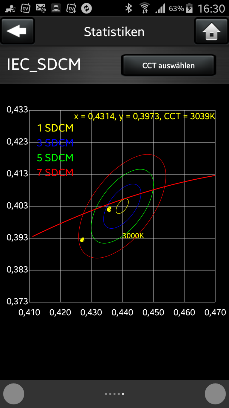MacAdam Ellipsen (SDCM) und seine Tücken